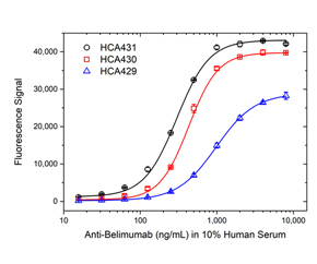 Anti-Belimumab Antibodies | Bio-Rad