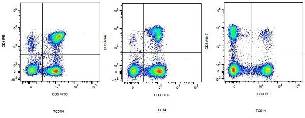 Flow Cytometry — Immunophenotyping in Dogs | Bio-Rad