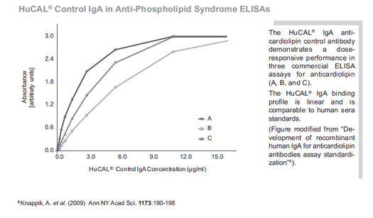 HuCAL® Immunoglobulins | Bio-Rad